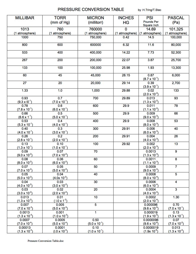 Vacuum Pressure Conversion Table – Helderpad
