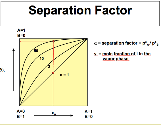 Short Path Distillation Separation Factors – Helderpad