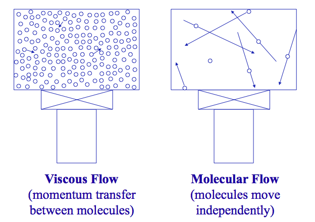 Gas Flow Conductance – Helderpad